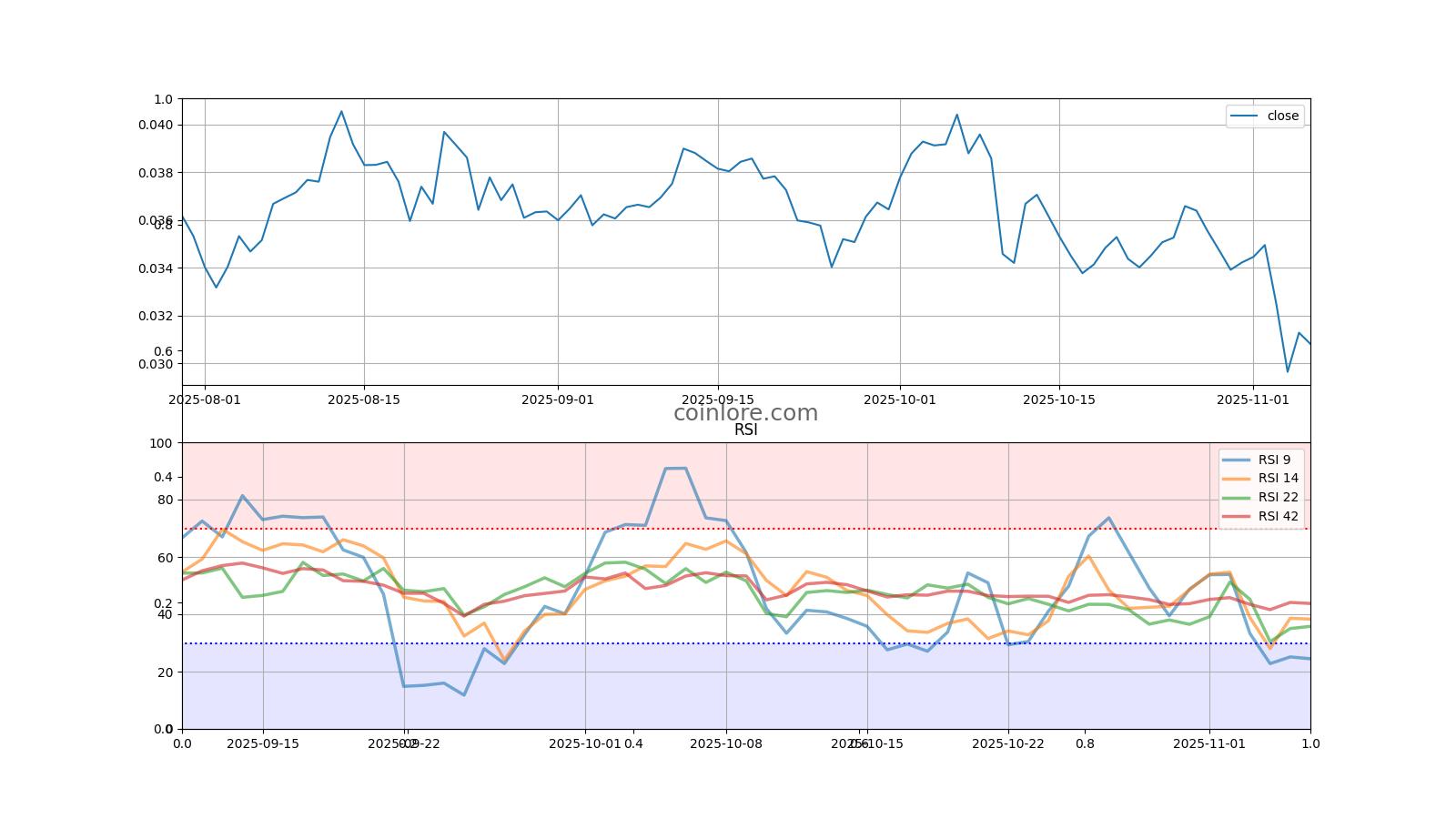 Robo Token RSI indicator