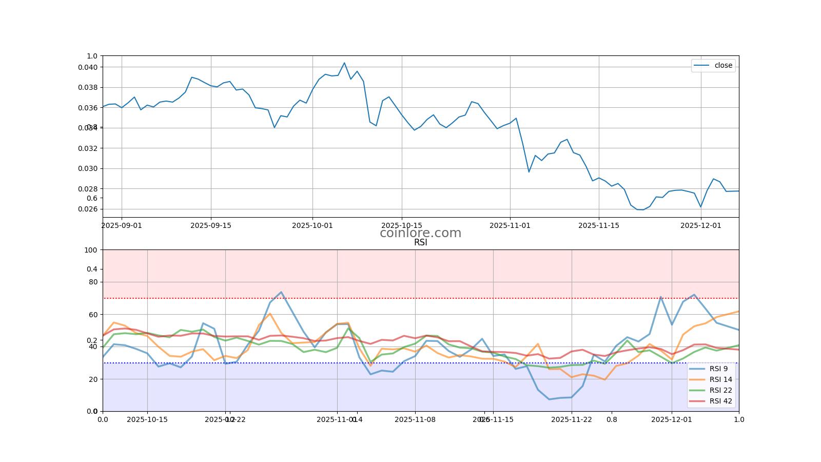 Robo Token RSI indicator