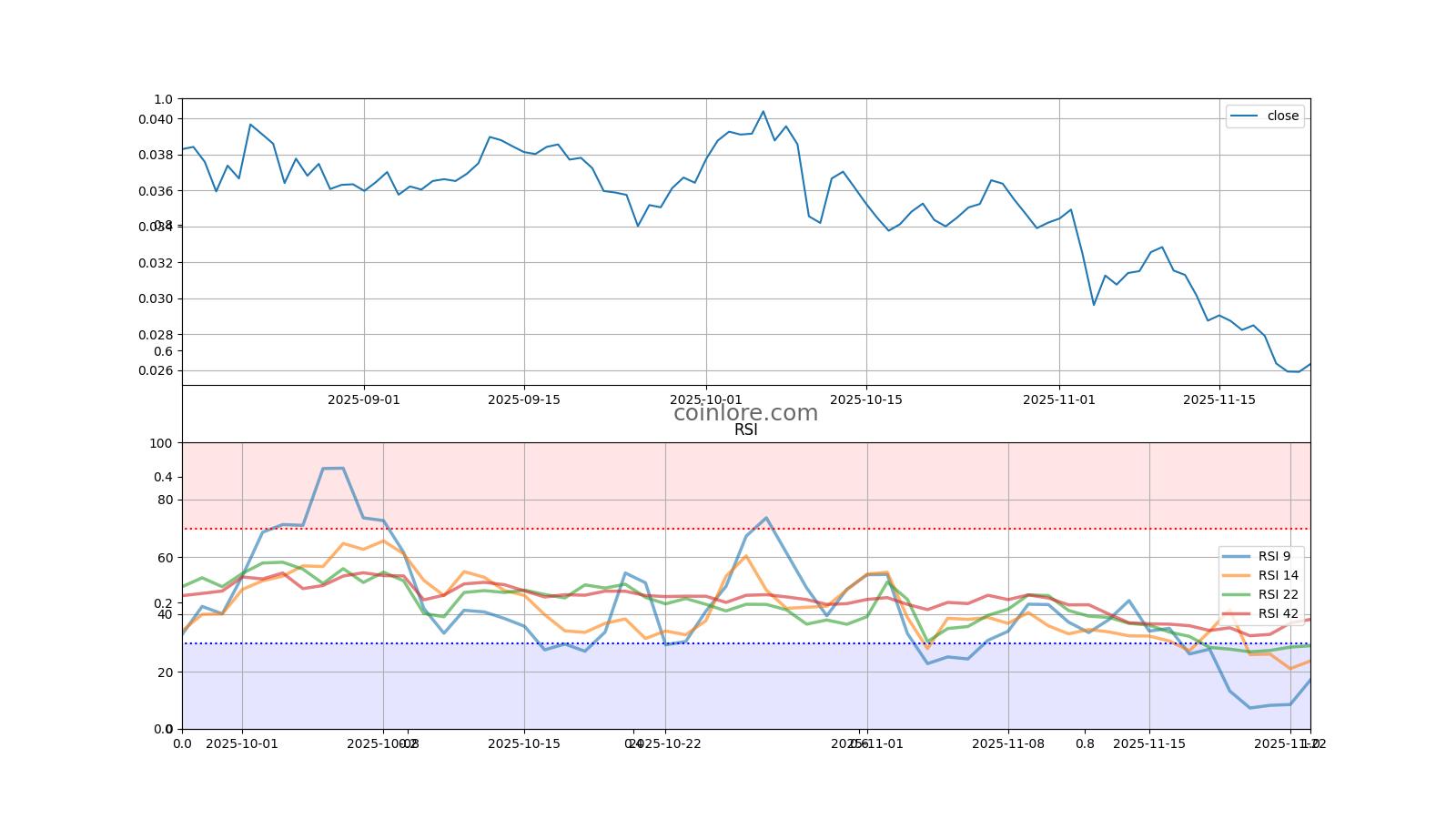 Robo Token RSI indicator