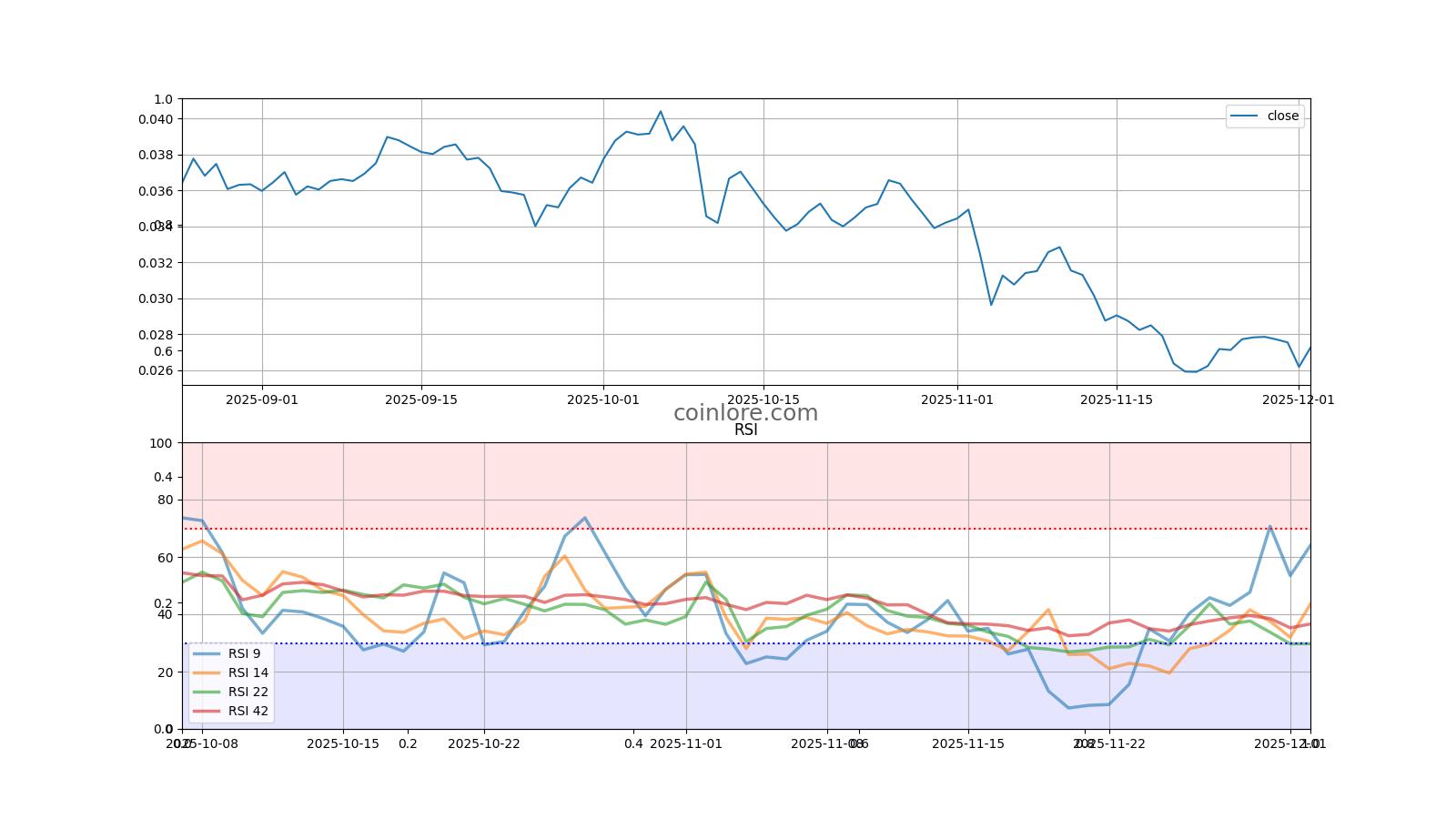 Robo Token RSI indicator