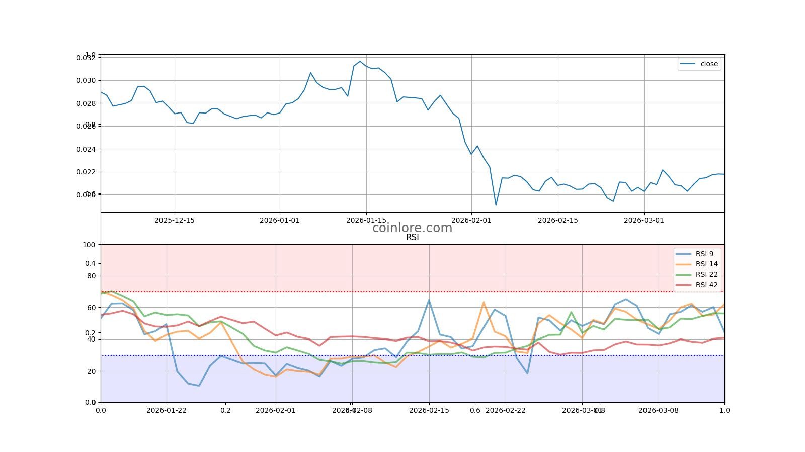 Robo Token RSI indicator