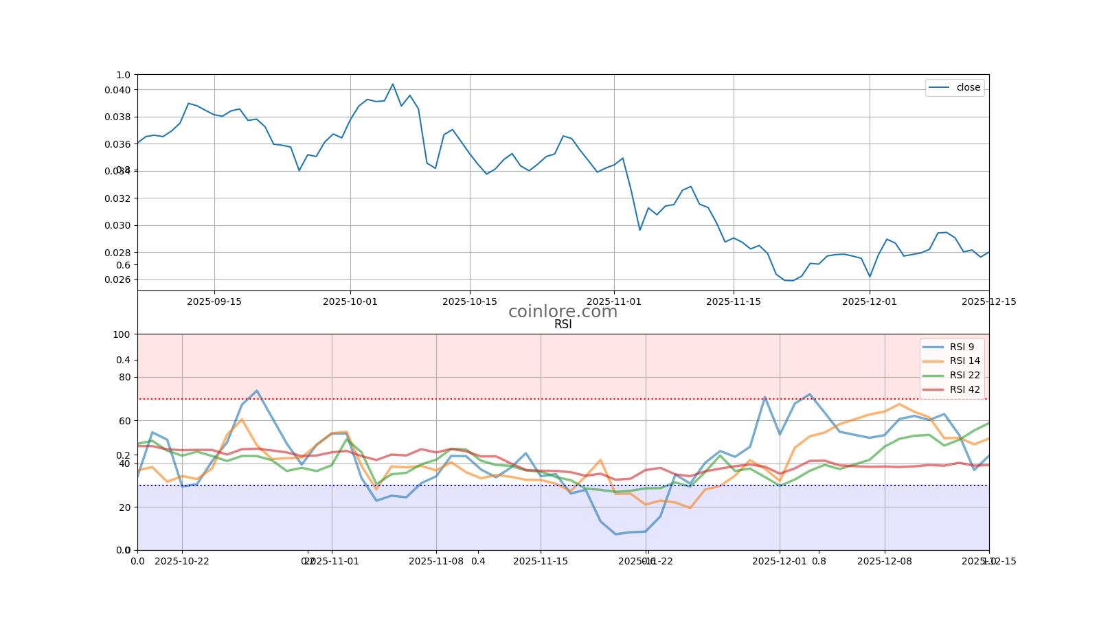 Robo Token RSI indicator