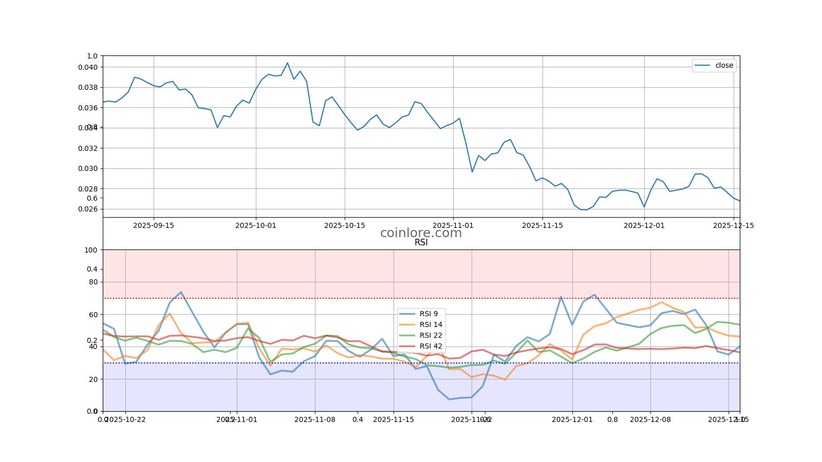 Robo Token RSI indicator