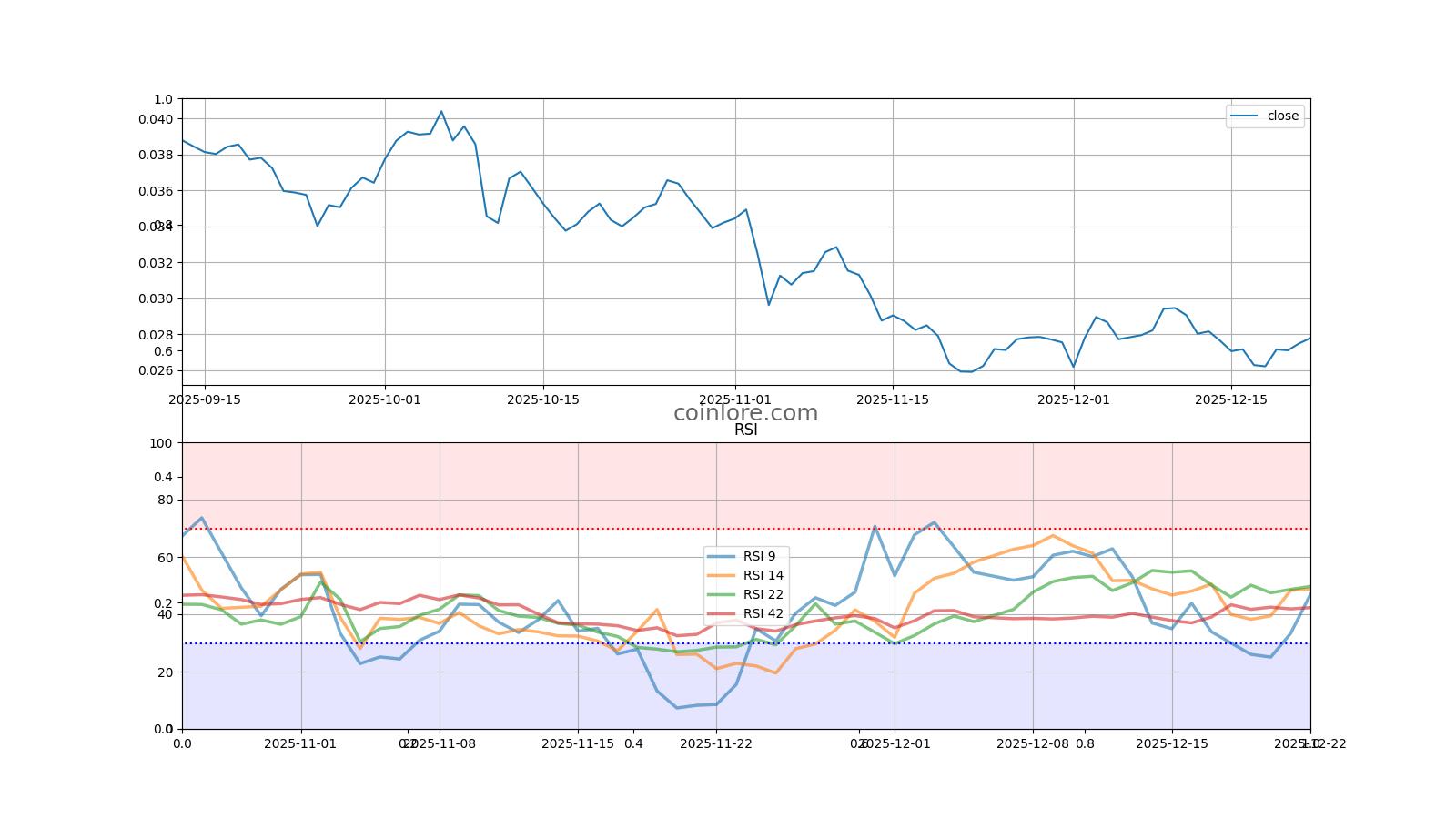 Robo Token RSI indicator