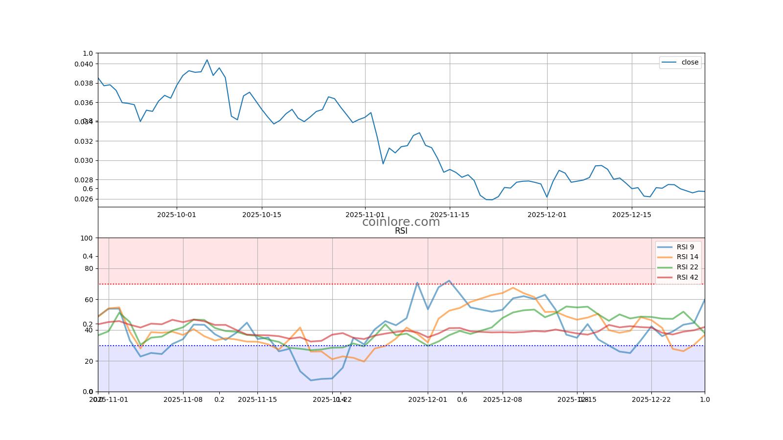 Robo Token RSI indicator