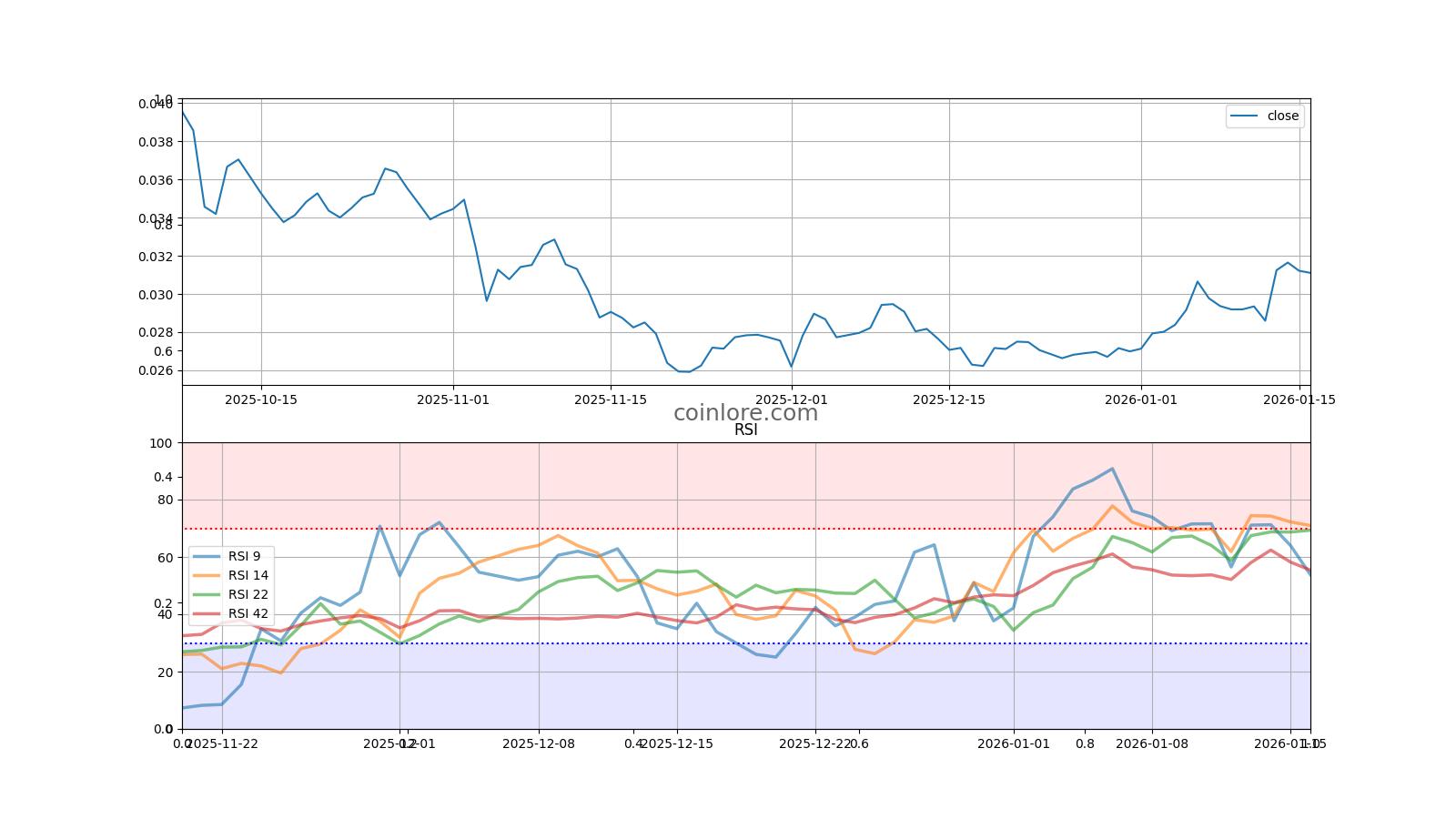 Robo Token RSI indicator