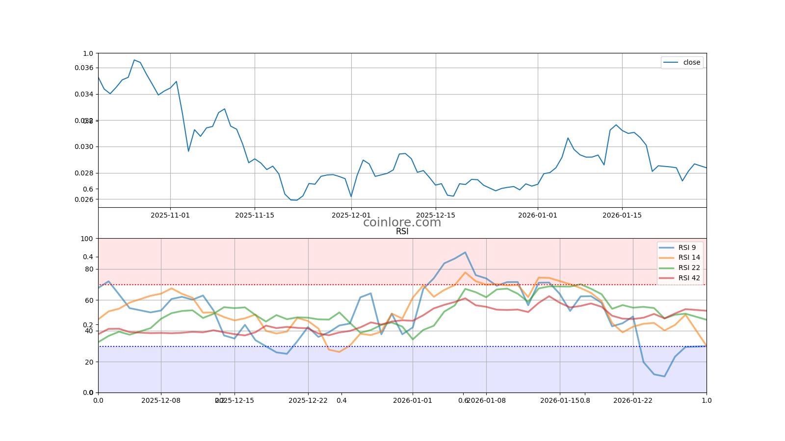 Robo Token RSI indicator