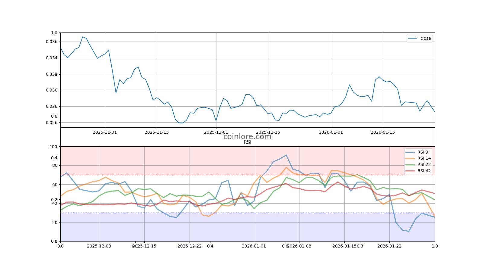 Robo Token RSI indicator