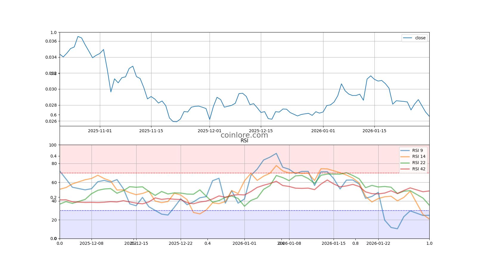 Robo Token RSI indicator