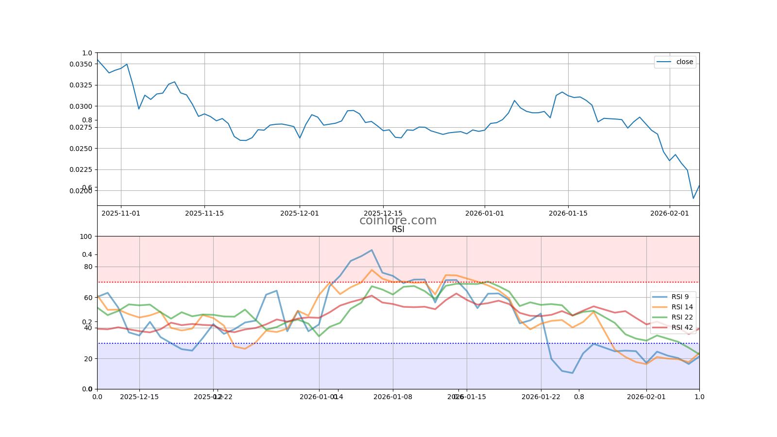 Robo Token RSI indicator