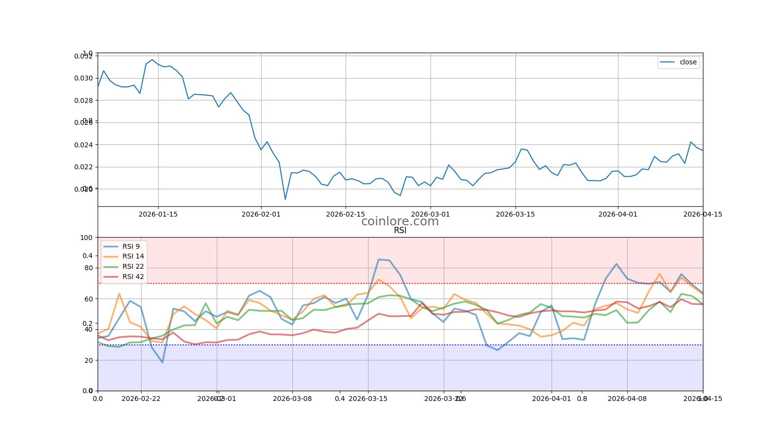 Robo Token RSI indicator