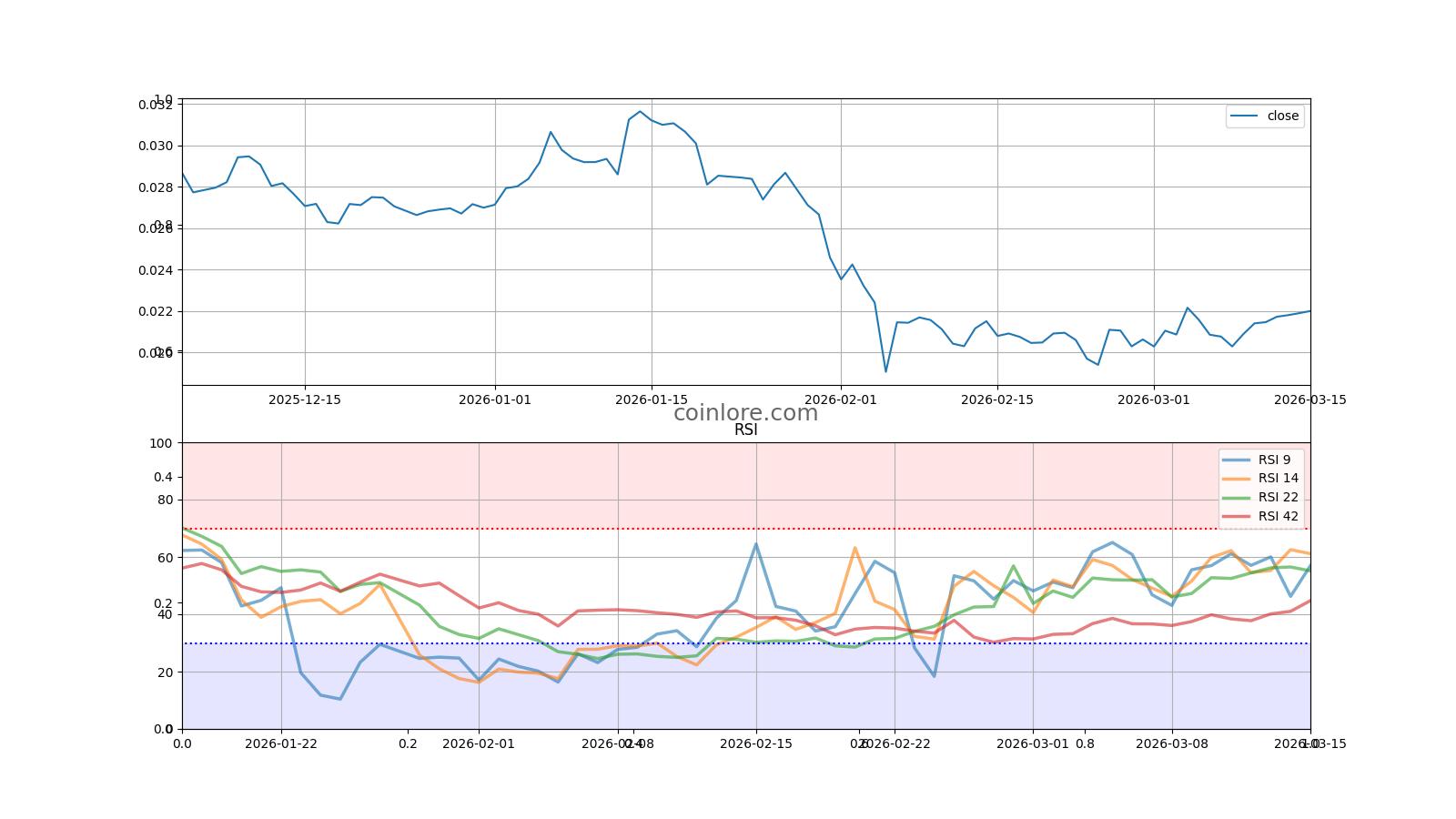 Robo Token RSI indicator