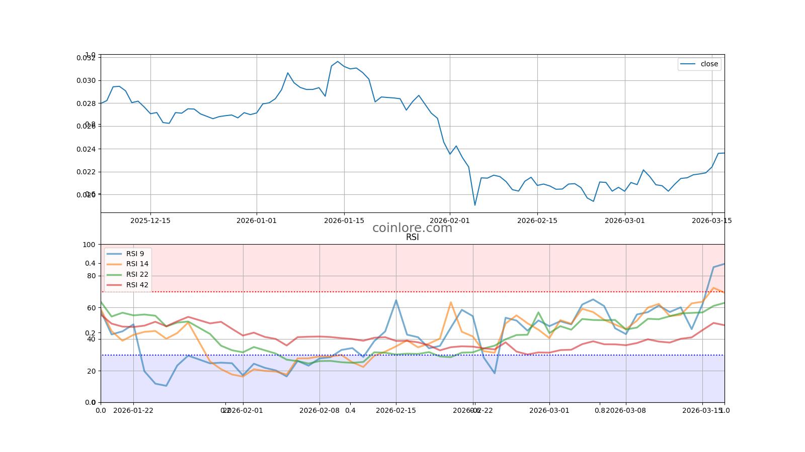 Robo Token RSI indicator
