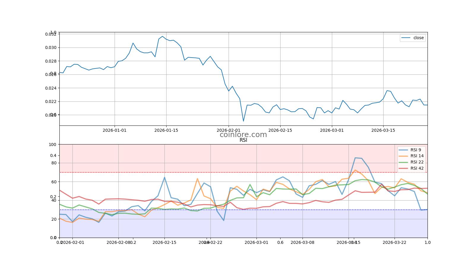 Robo Token RSI indicator