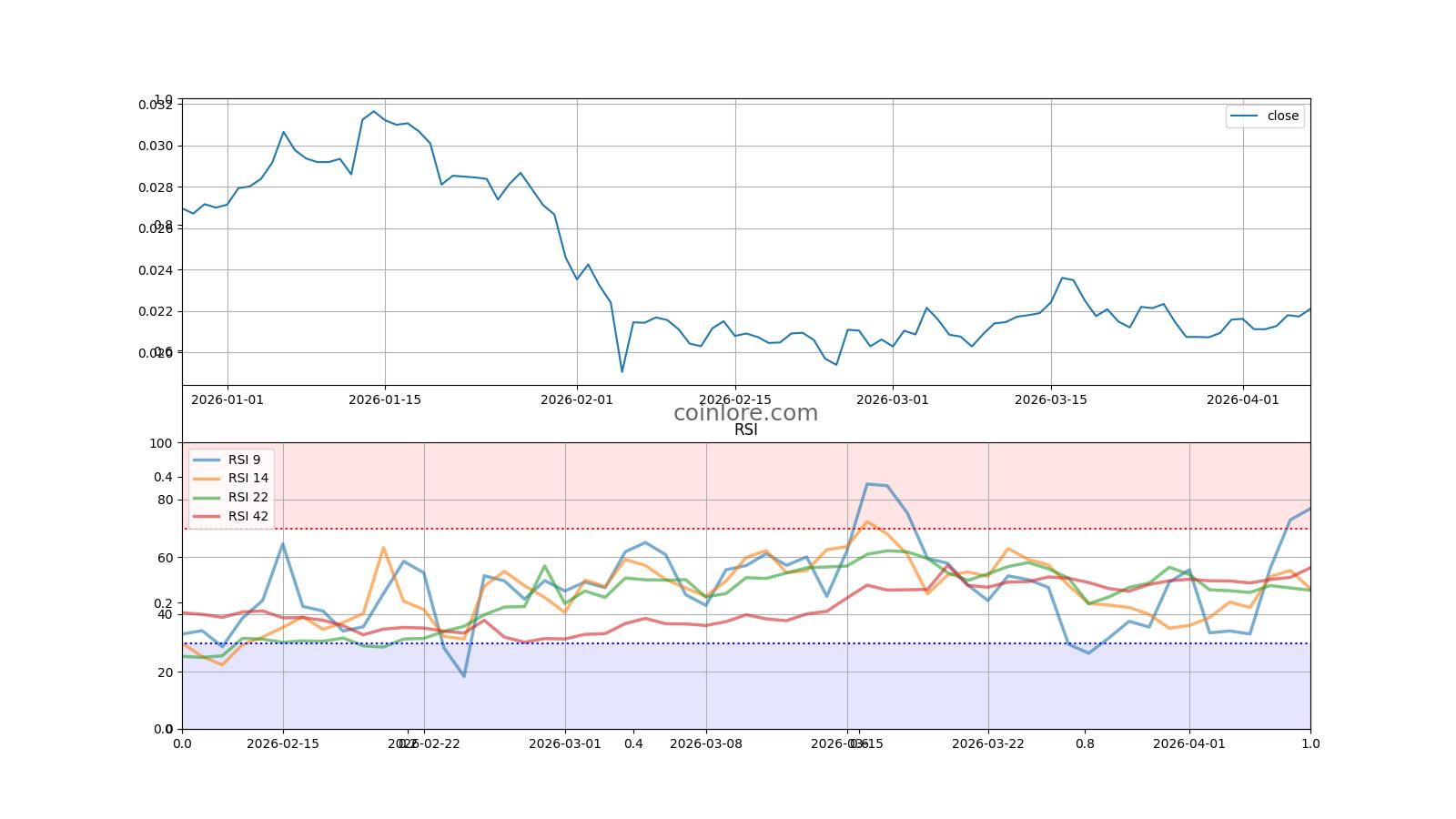 Robo Token RSI indicator