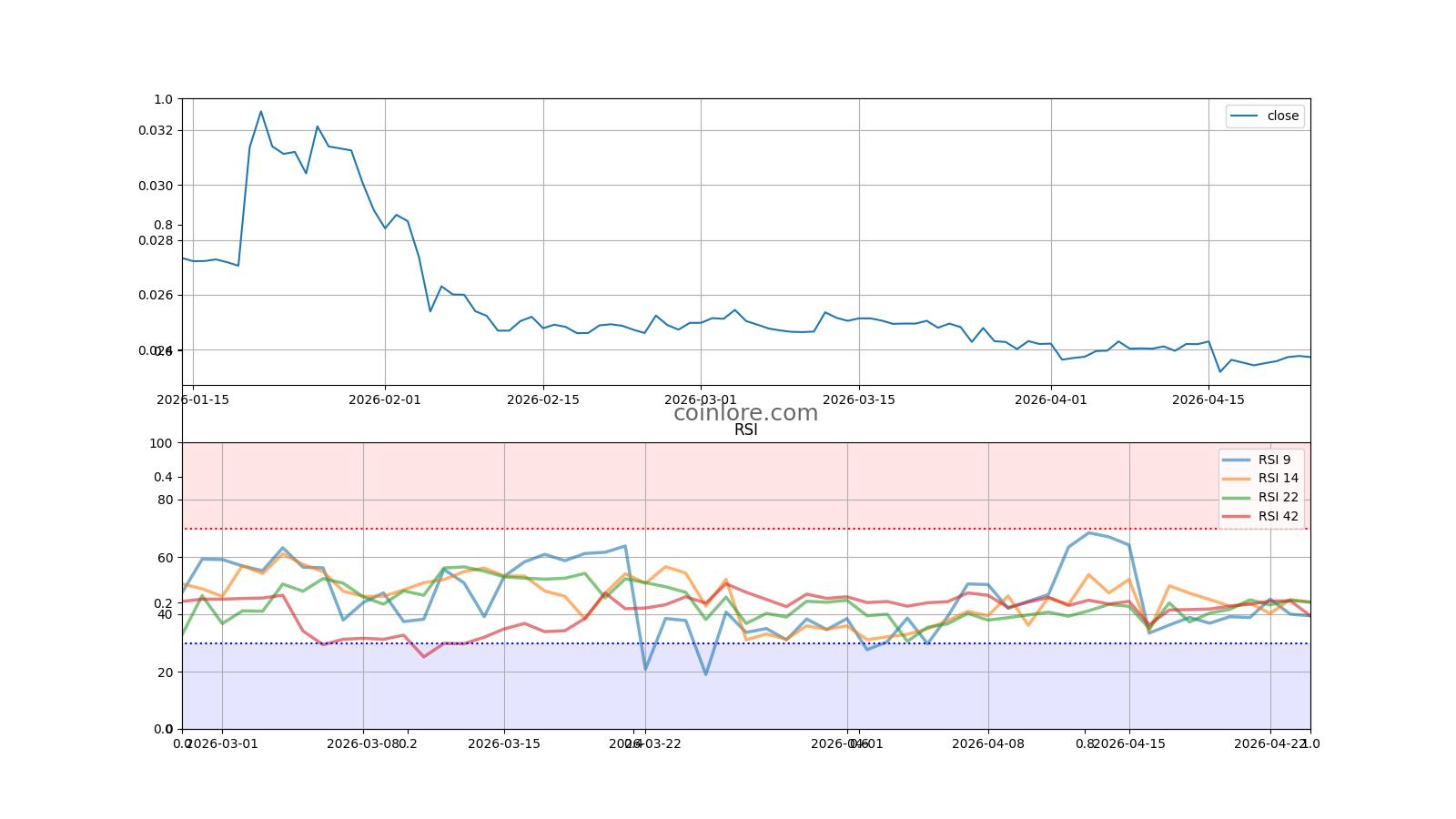 RoboFi RSI indicator
