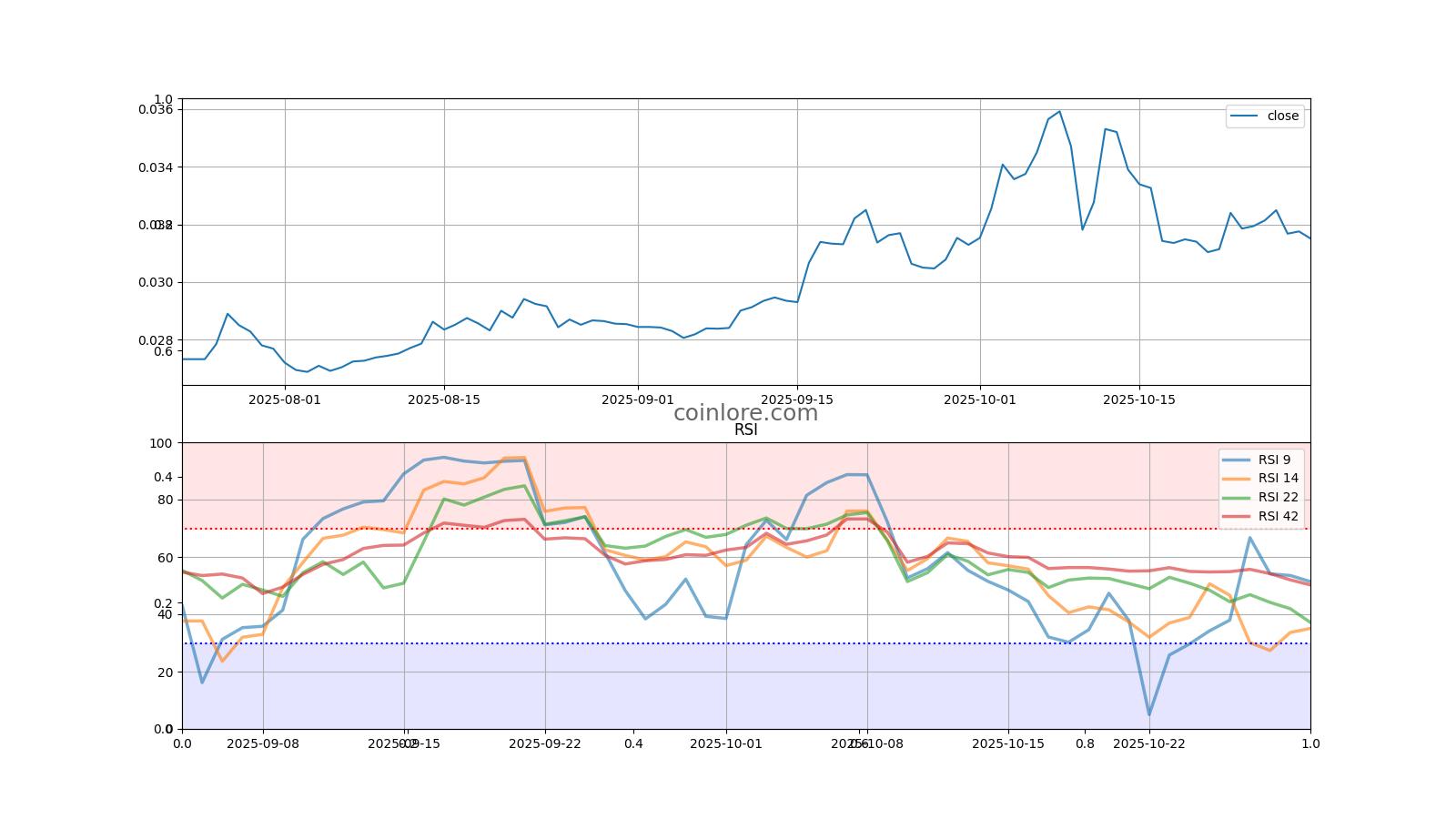 RoboFi RSI indicator