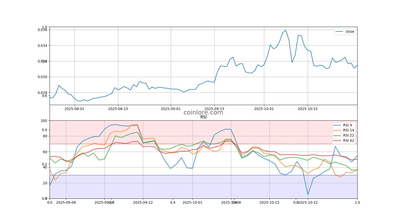 RoboFi RSI indicator