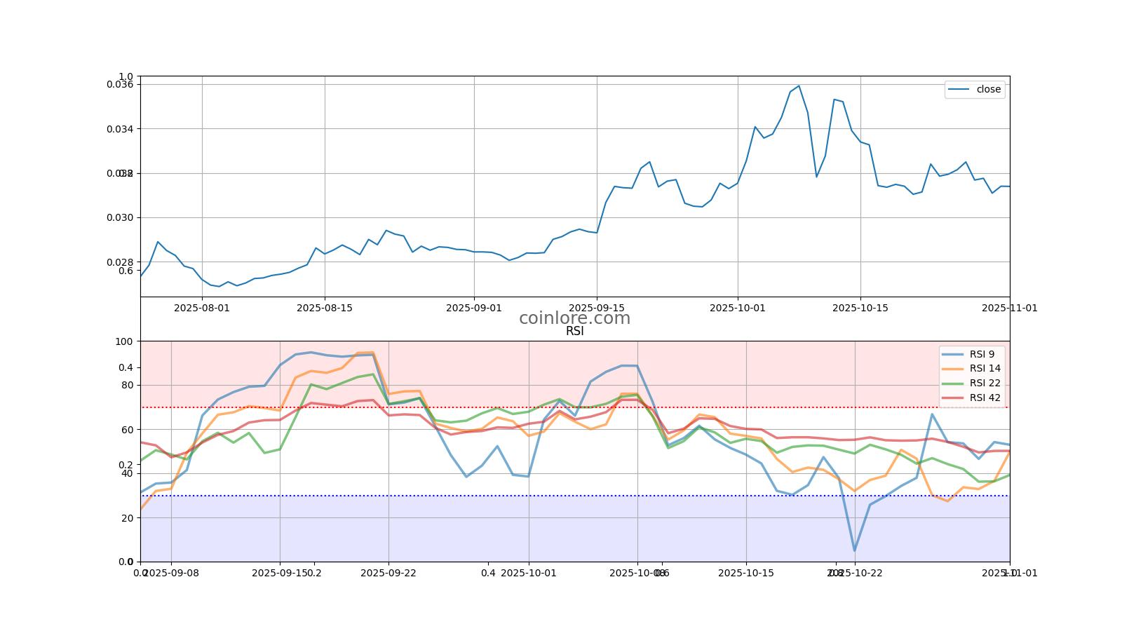 RoboFi RSI indicator