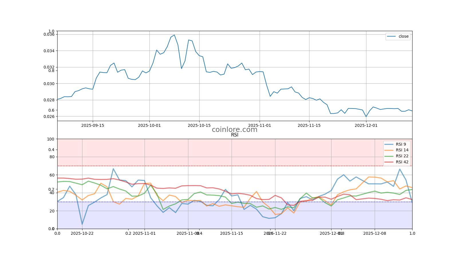 RoboFi RSI indicator