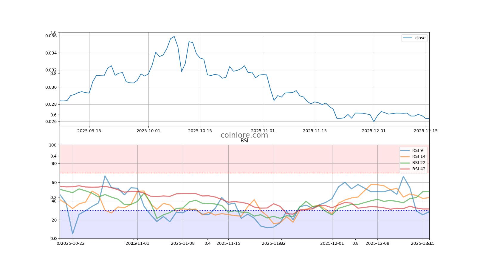 RoboFi RSI indicator