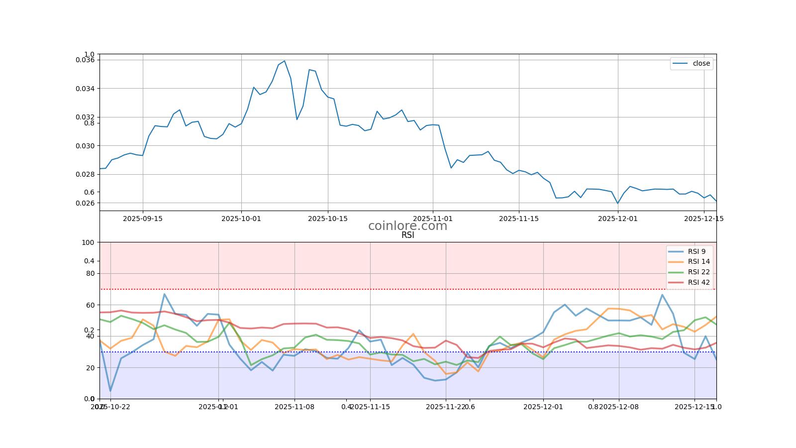 RoboFi RSI indicator