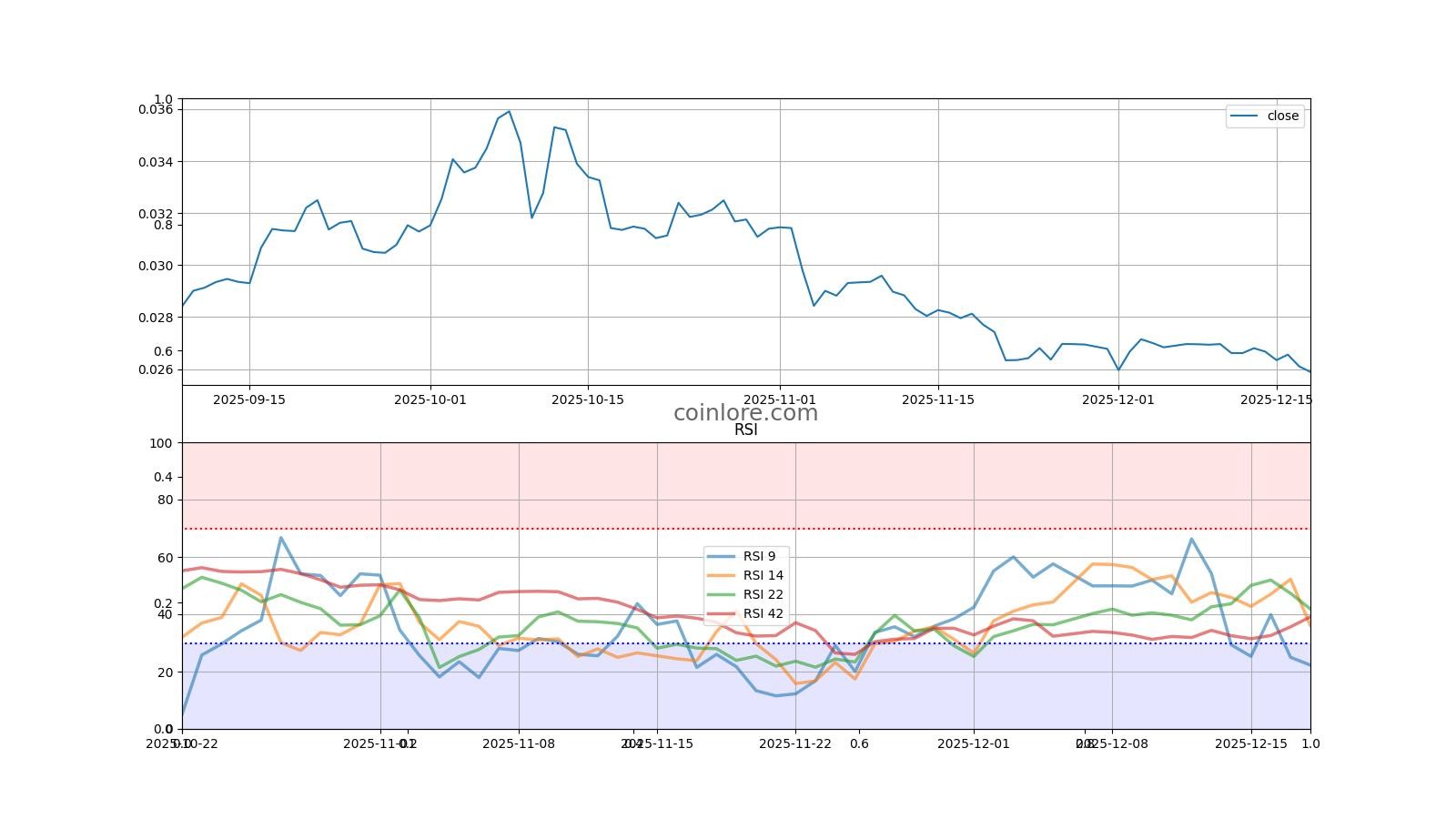RoboFi RSI indicator