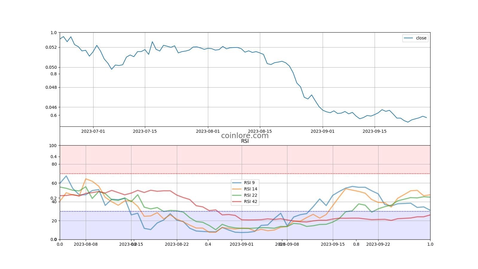 RoboFi RSI indicator
