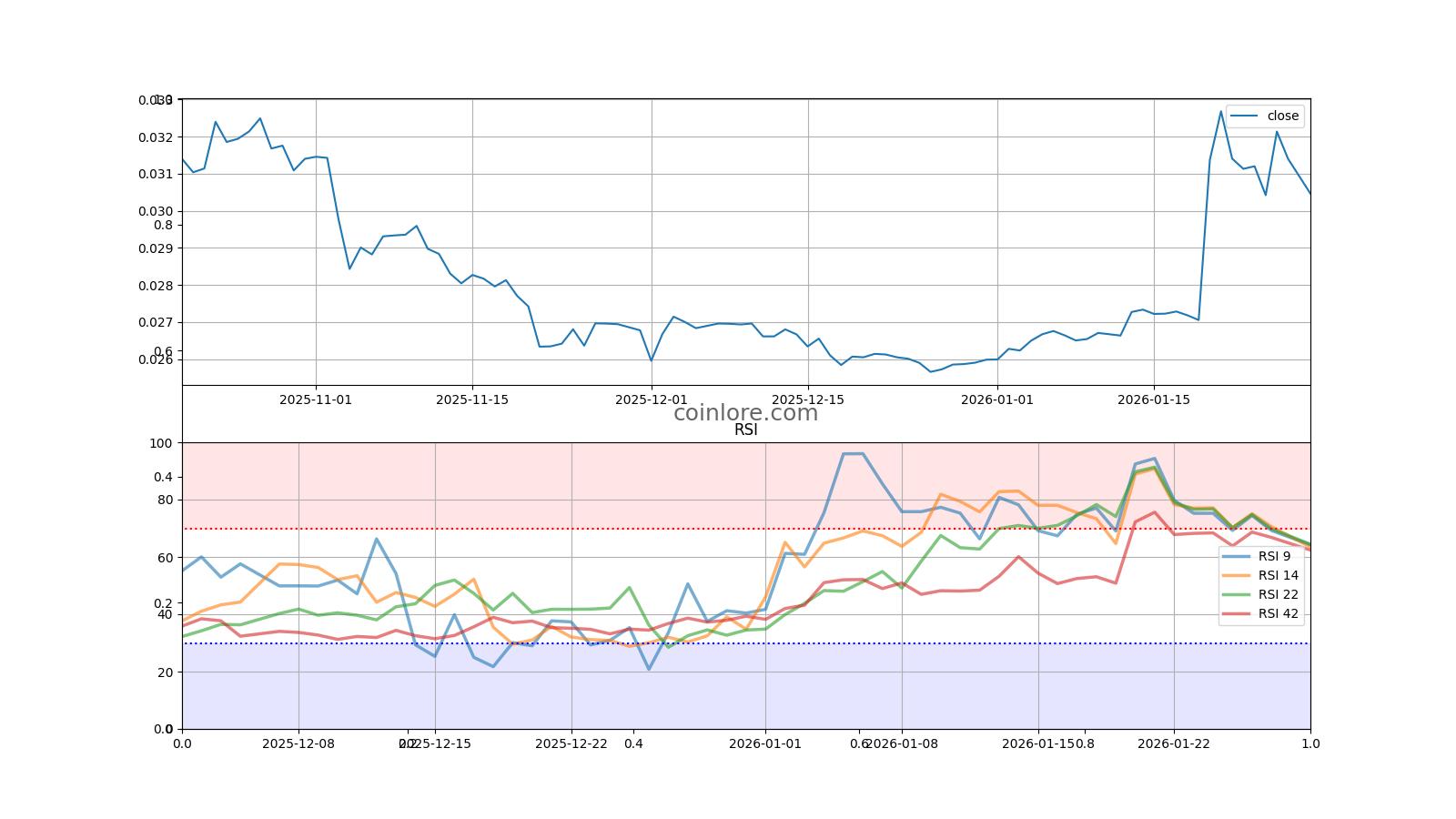 RoboFi RSI indicator