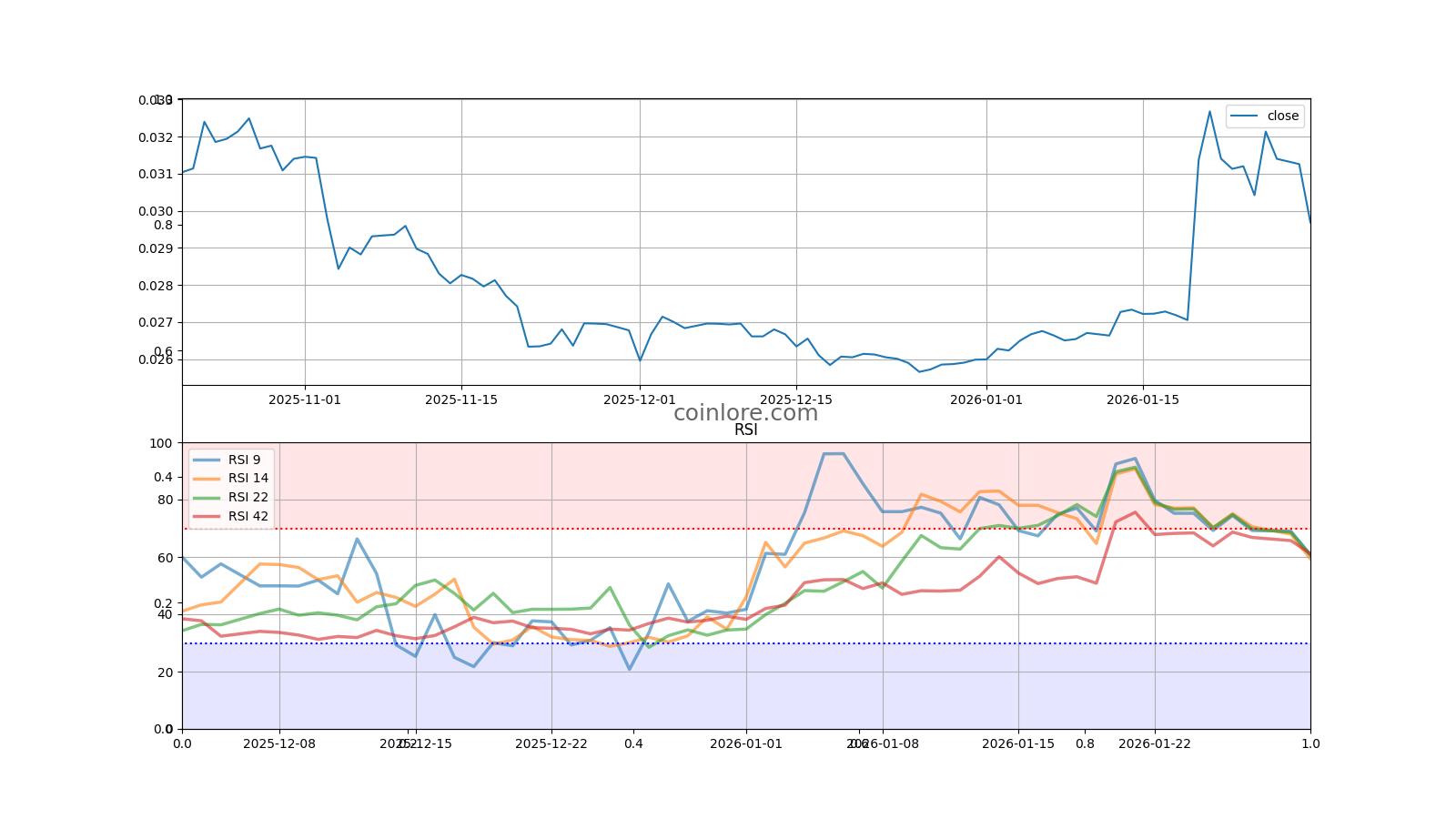 RoboFi RSI indicator