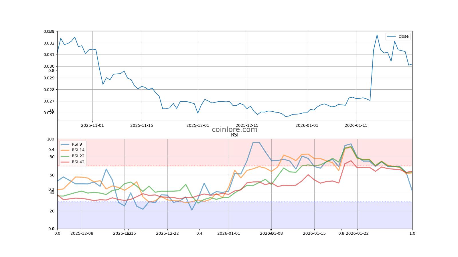 RoboFi RSI indicator