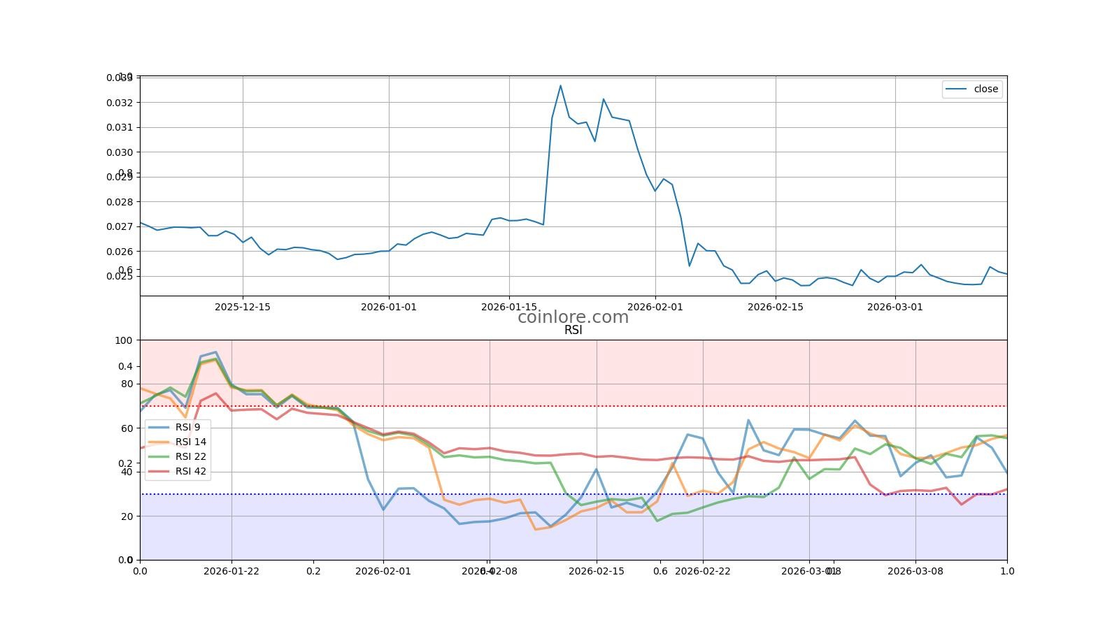 RoboFi RSI indicator