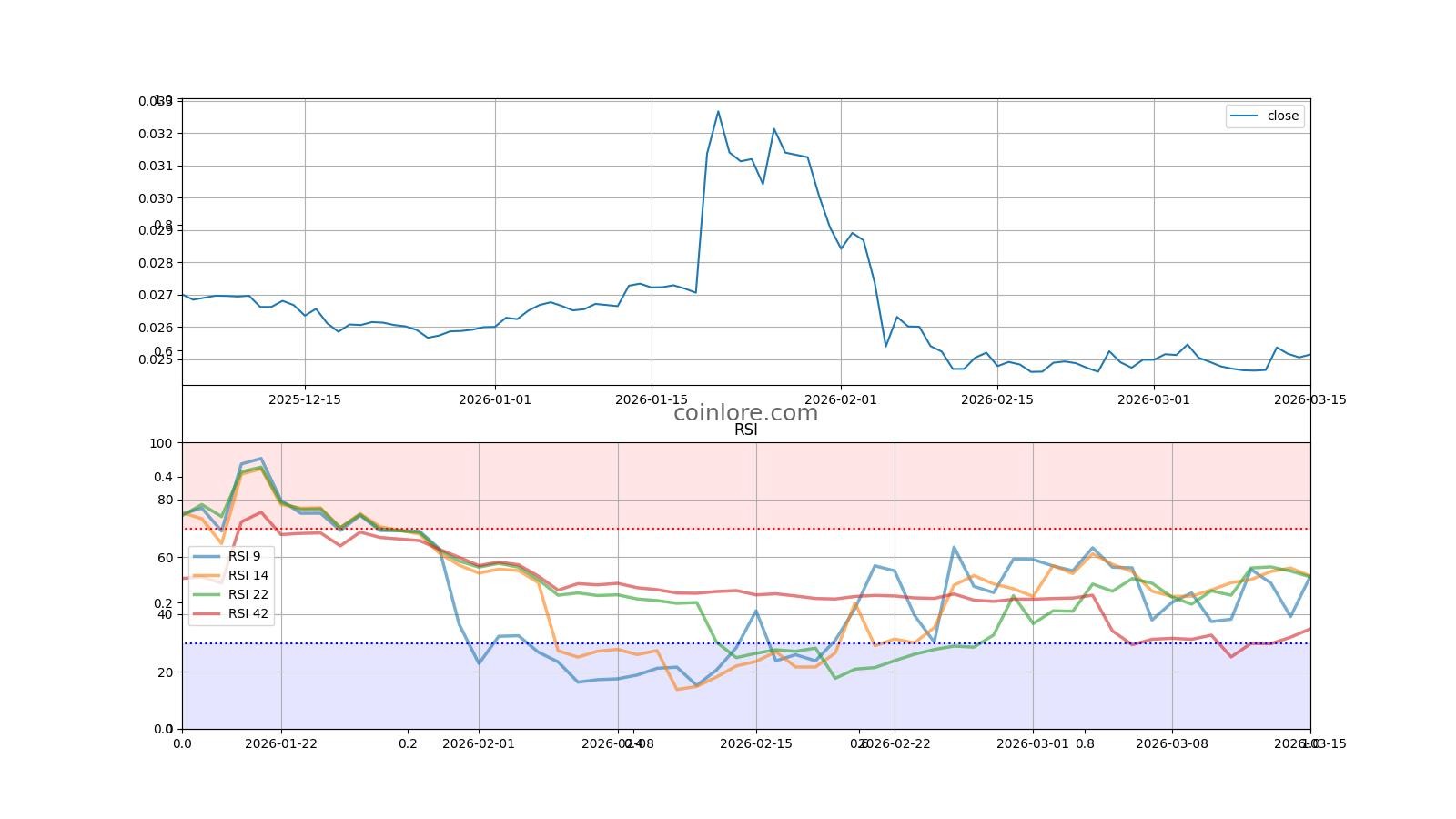 RoboFi RSI indicator