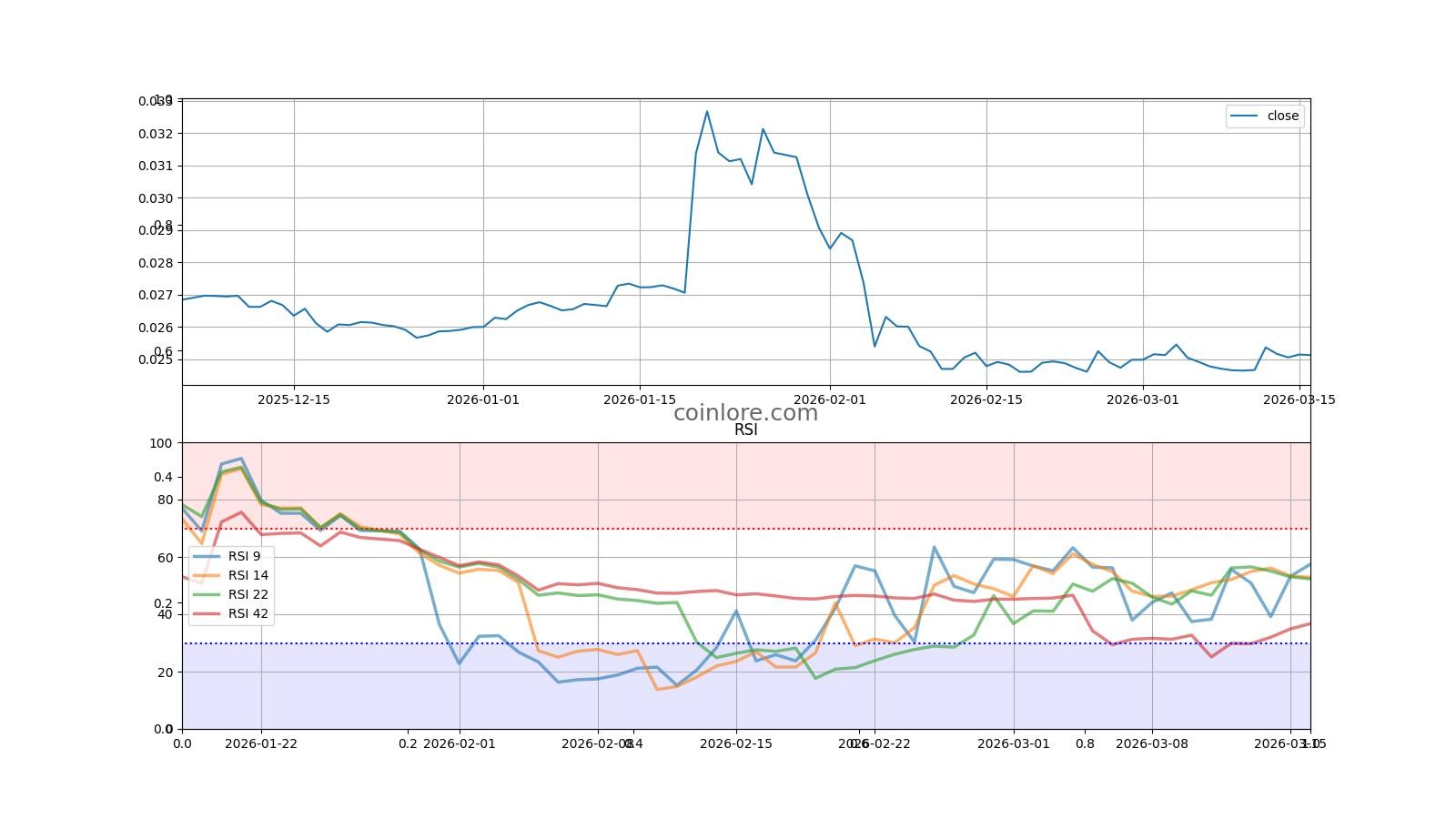 RoboFi RSI indicator