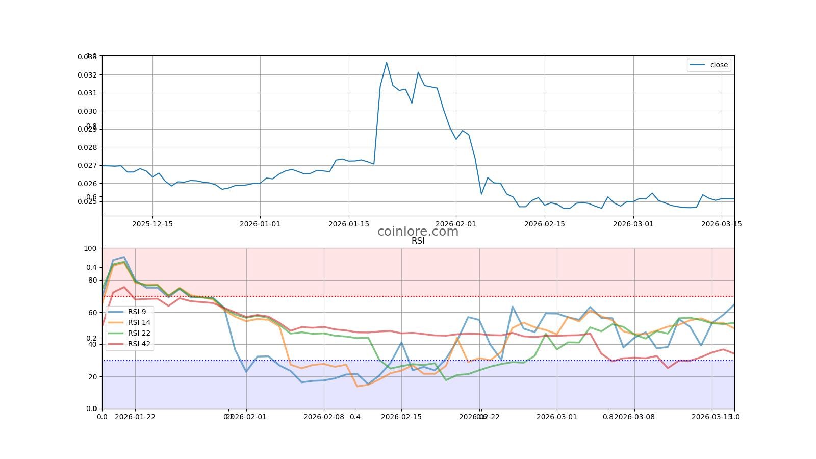 RoboFi RSI indicator