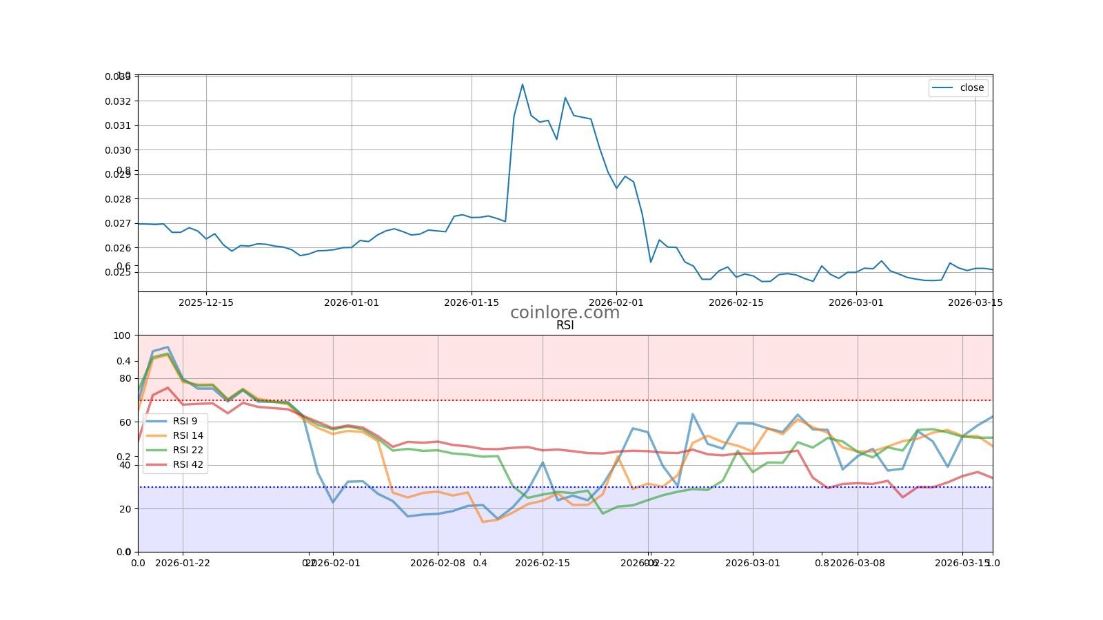 RoboFi RSI indicator