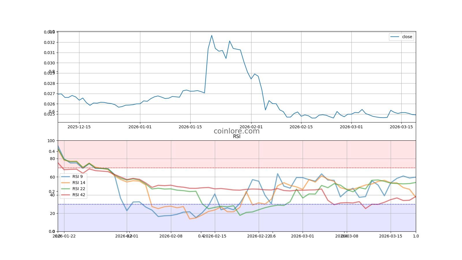 RoboFi RSI indicator