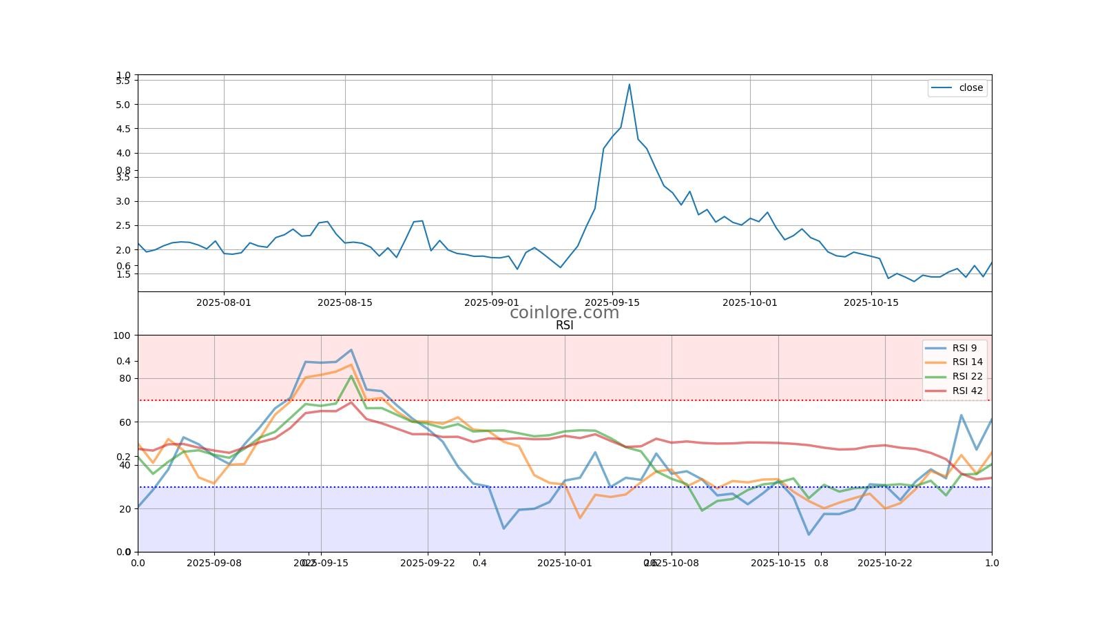 Robonomics.network RSI indicator