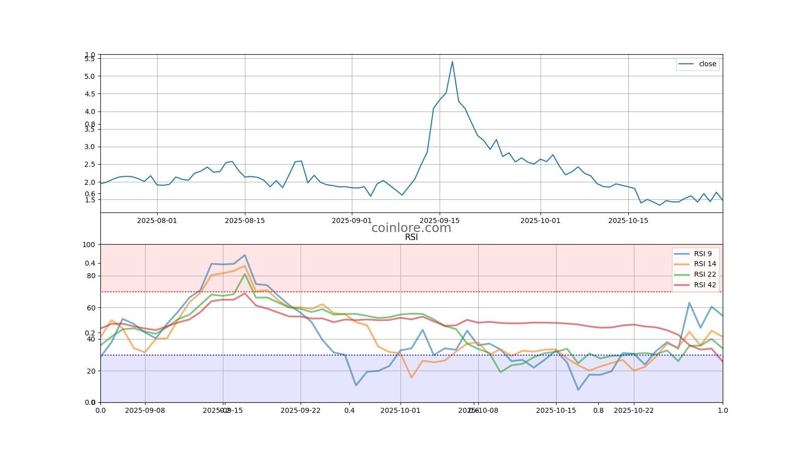 Robonomics.network RSI indicator