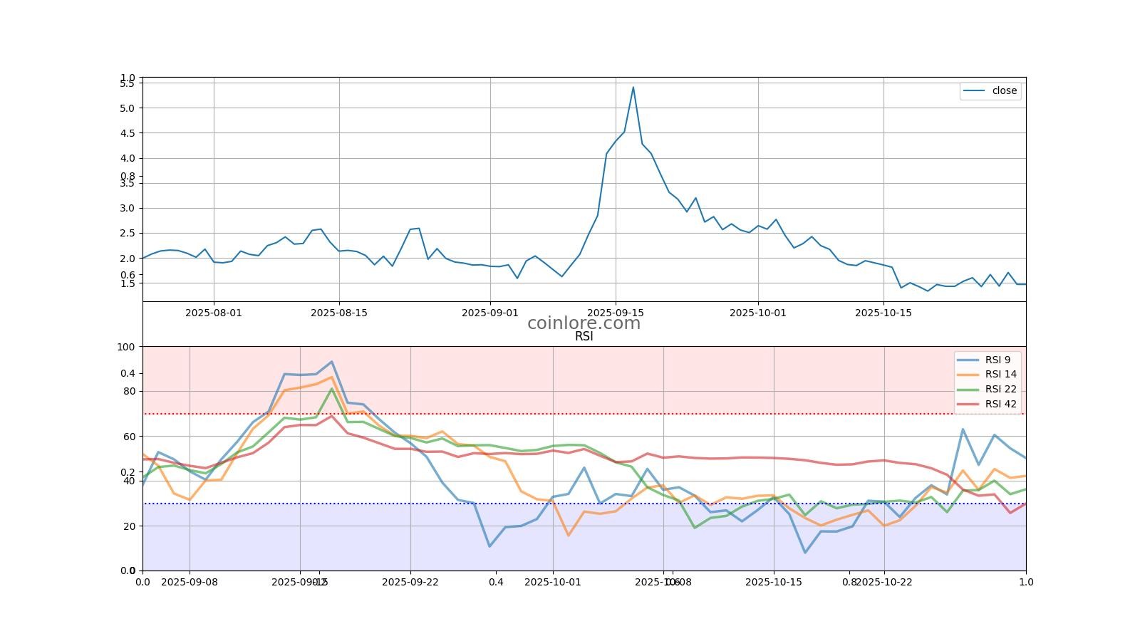 Robonomics.network RSI indicator