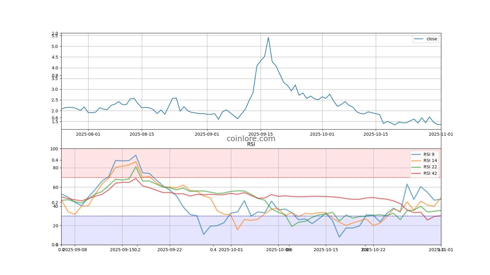 Robonomics.network RSI indicator