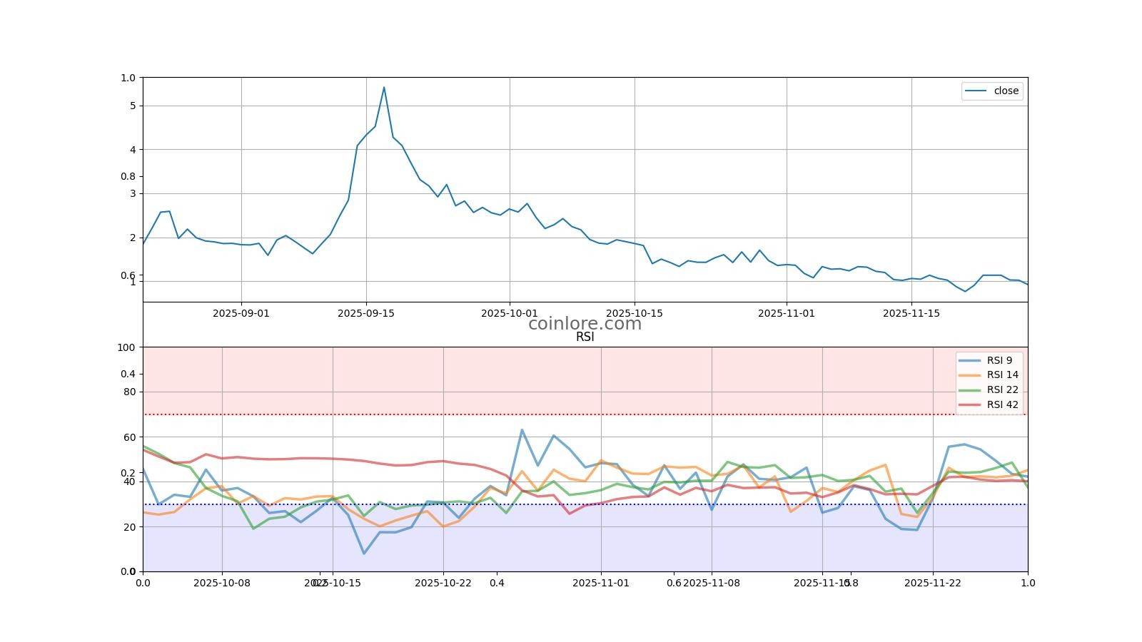 Robonomics.network RSI indicator