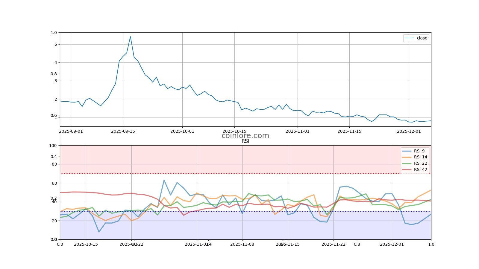 Robonomics.network RSI indicator