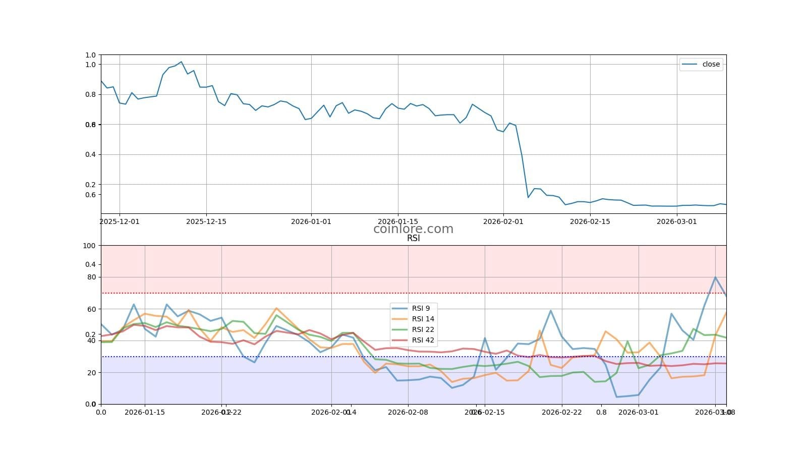 Robonomics.network RSI indicator