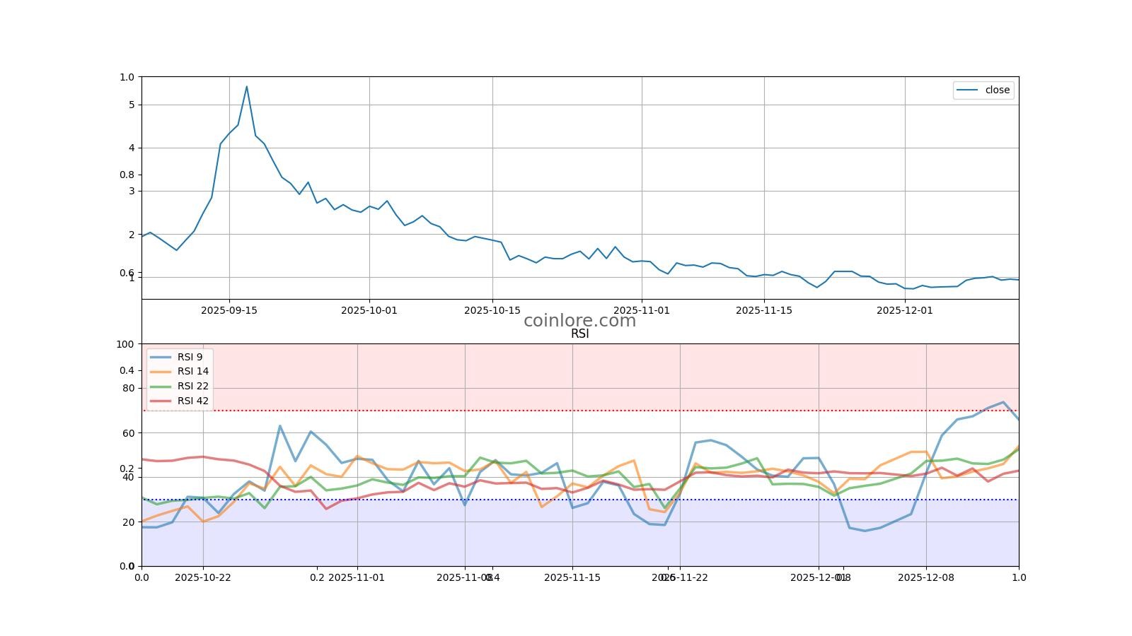 Robonomics.network RSI indicator