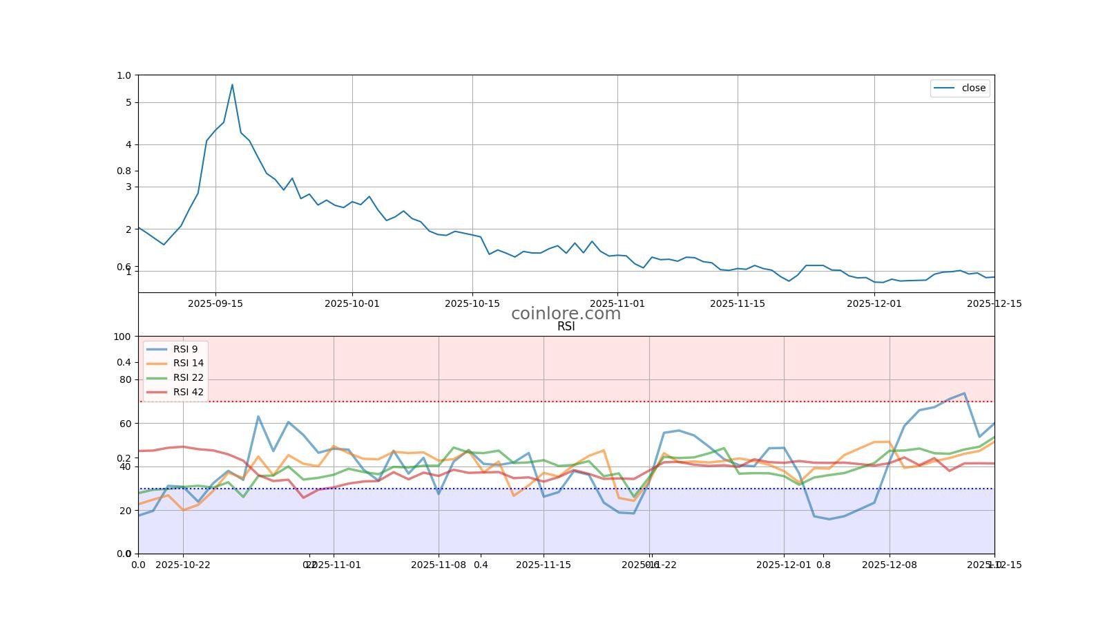 Robonomics.network RSI indicator