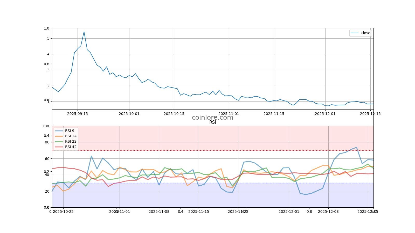 Robonomics.network RSI indicator