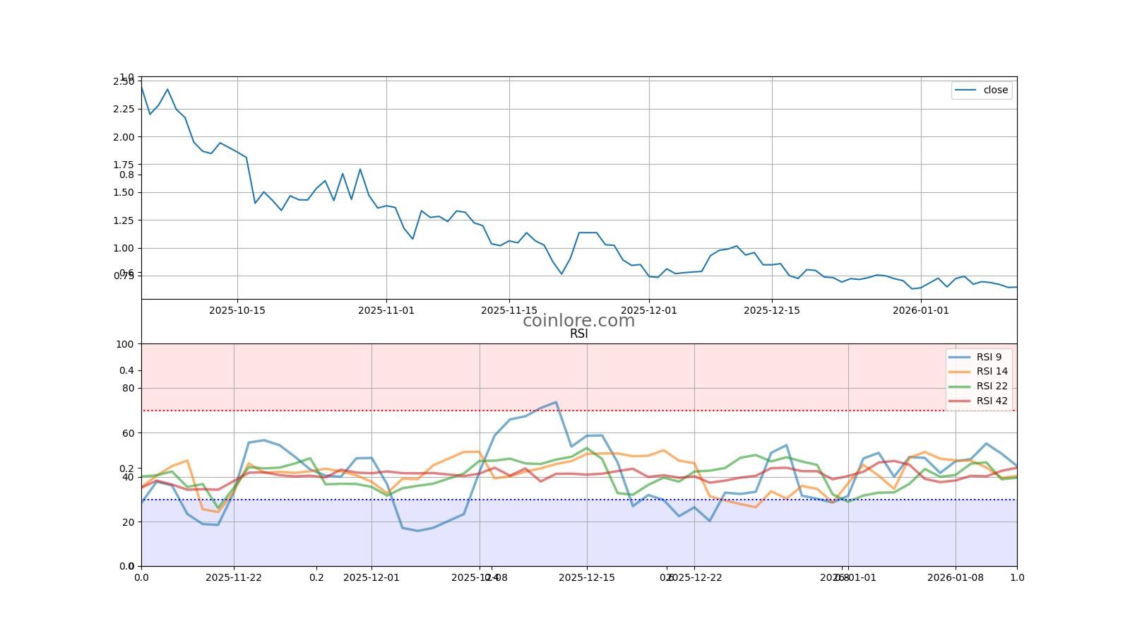 Robonomics.network RSI indicator