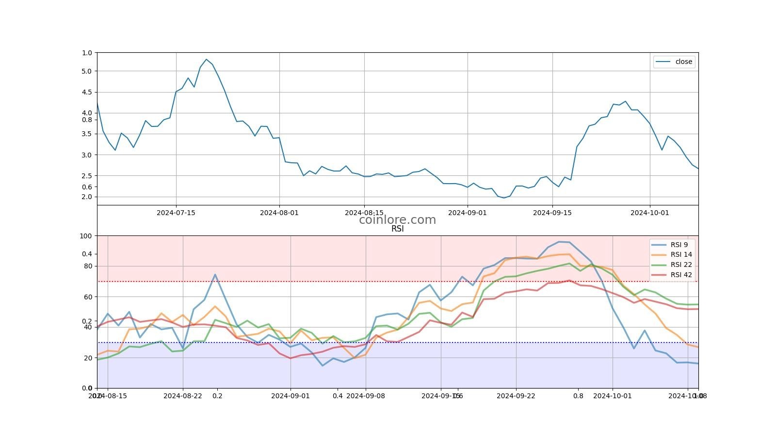 Robonomics.network RSI indicator