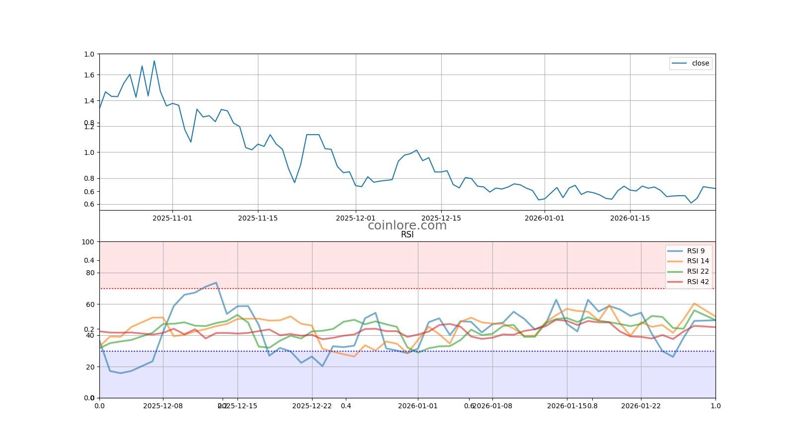 Robonomics.network RSI indicator